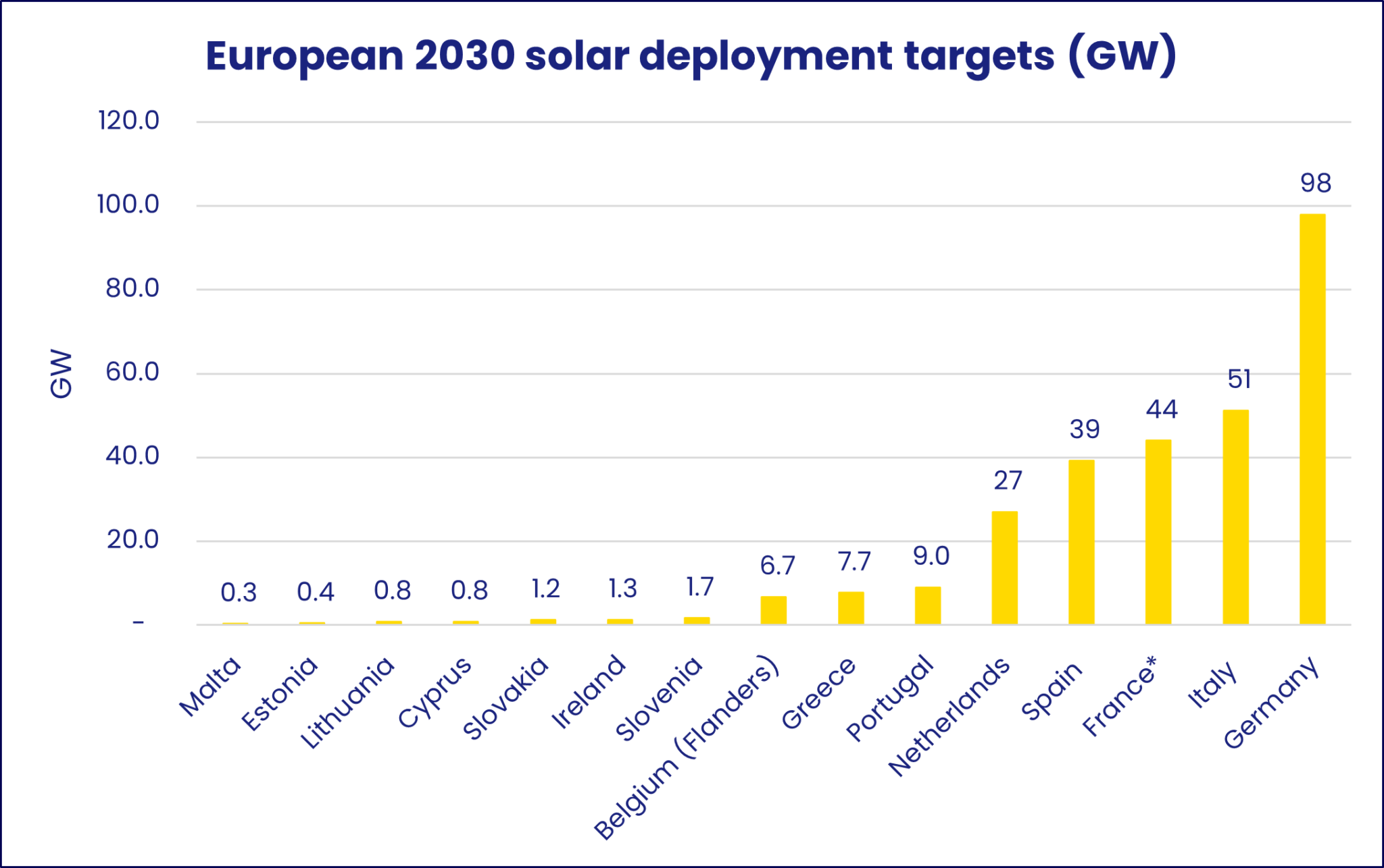 UK solar ambitions - how do they compare? • Solar Energy UK