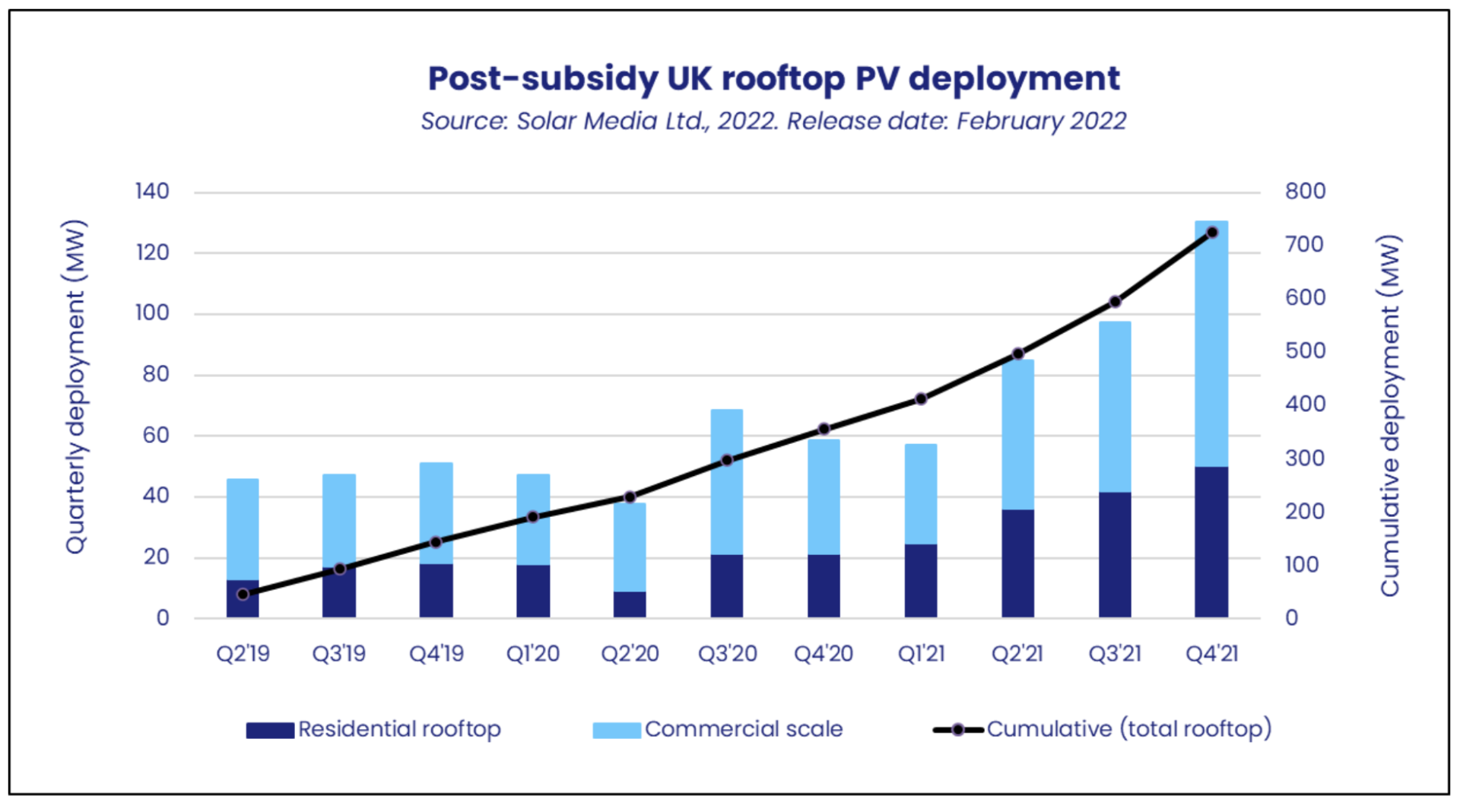 Six years of solar roofs: strongest growth since 2015 • Solar Energy UK