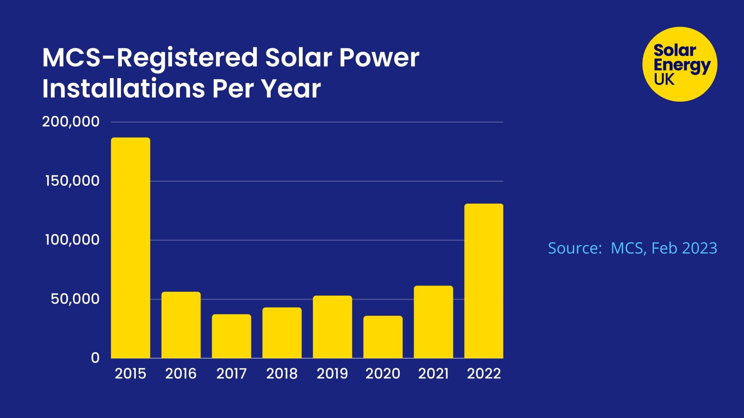 Rooftop solar power installations double in a year