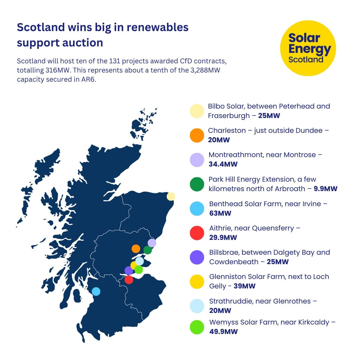 Scotland wins big in renewables support auction • Solar Energy UK